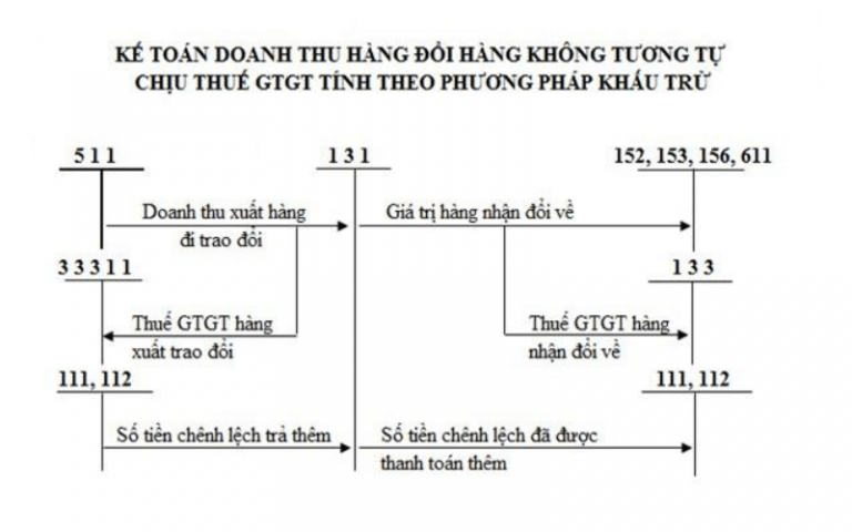 Sơ đồ hạch toán tài khoản 511 theo Thông tư 200 đúng luật 2022