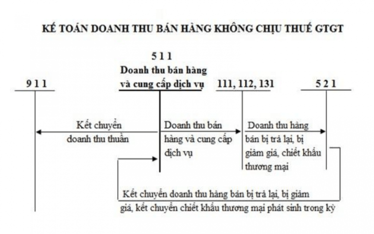 Sơ đồ hạch toán tài khoản 511 theo thông tư 200