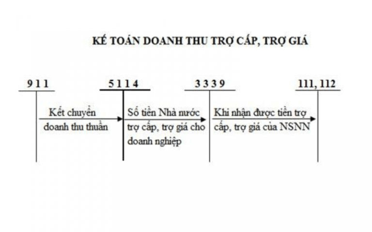 Sơ đồ hạch toán tài khoản 511 theo Thông tư 200 đúng luật 2022