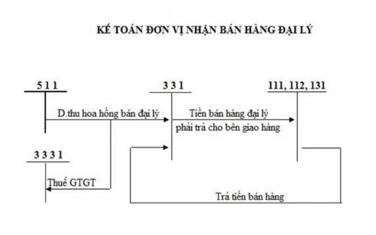 Sơ đồ hạch toán tài khoản 511 theo Thông tư 200 đúng luật 2022